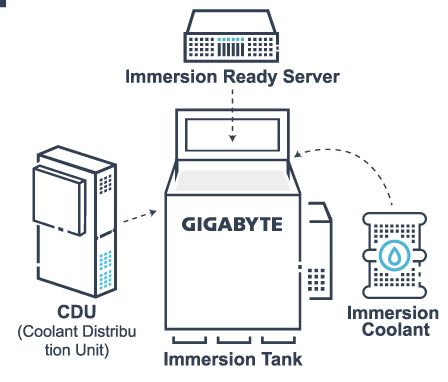 可容納25臺1U伺服器，技嘉打造自有品牌單相浸沒液冷方案 | iThome